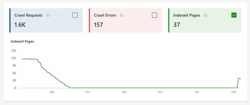 Recovery from a Bing de-indexing